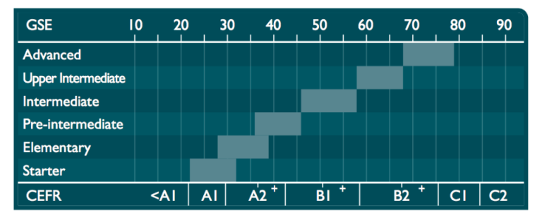 CEFR and GSE Levels - CA Institute
